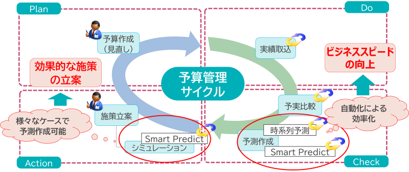 コラム |SACのAI機能の活用 - 計画・予測・分析を一体化したこれからの予算管理 | ビジネスエンジニアリング株式会社